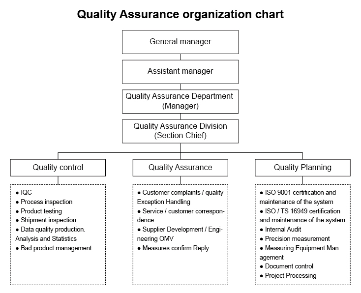 Quality Assurance Organization